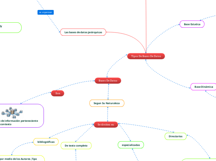 Bases De Datos - Mind Map