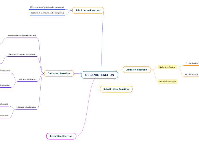 ORGANIC REACTION - Mind Map