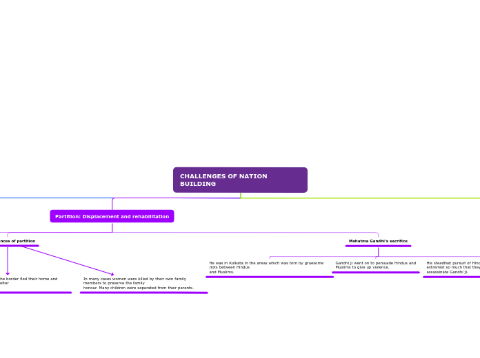 CHALLENGES OF NATION BUILDING - Mind Map