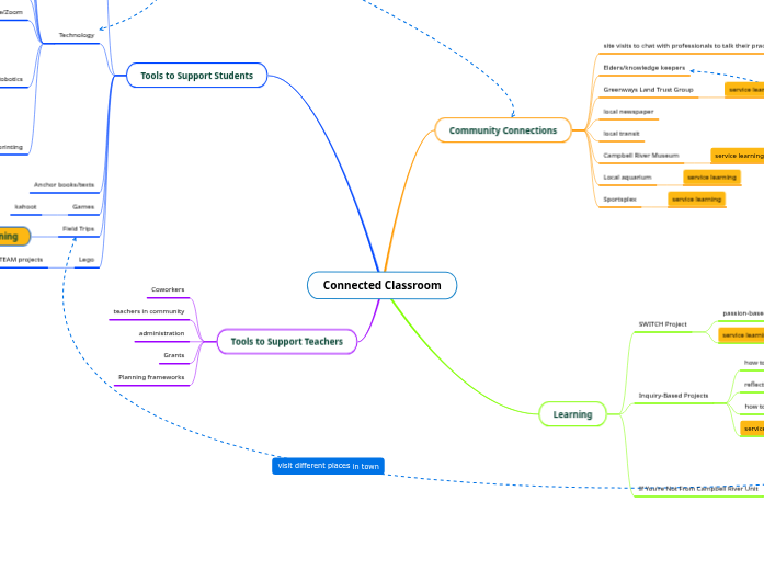 Connected Classroom | Mindomo Mind Map