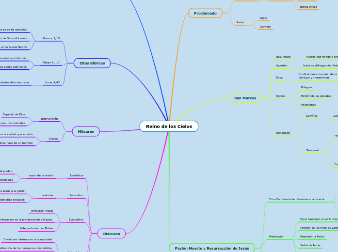 Reino de los Cielos - Mind Map