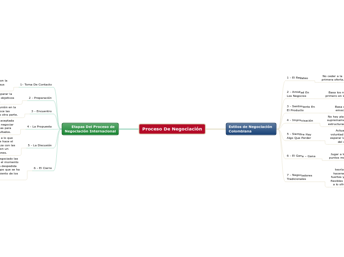 Proceso De Negociación - Mind Map