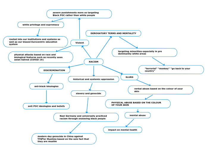 RACISM - Mind Map