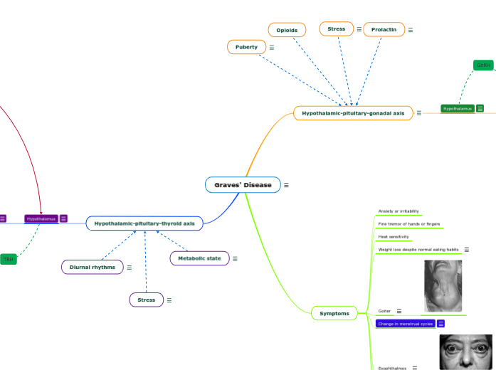 Graves' Disease - Mind Map