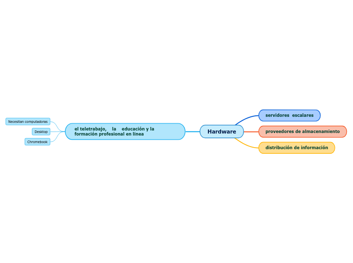 Hardware - Mind Map