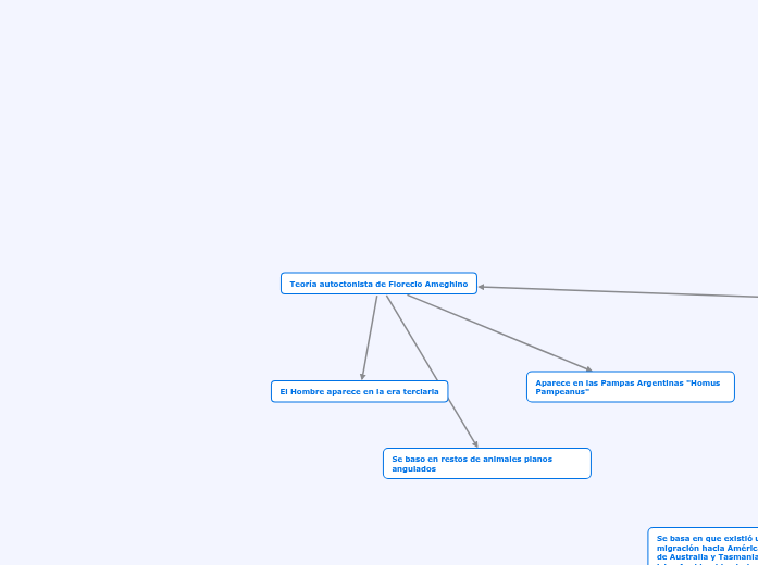 Teoría autoctonista de Florecio Ameghino - Mind Map