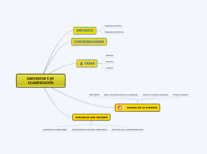 IMPUESTOS Y SU CLASIFICACIÓN - Mind Map