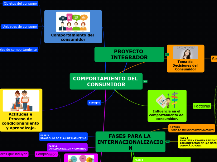 COMPORTAMIENTO DEL CONSUMIDOR - Mind Map