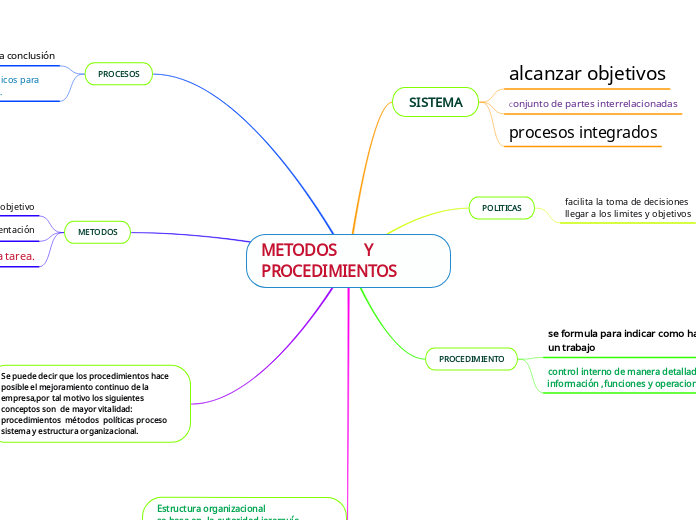 METODOS Y PROCEDIMIENTOS - Mind Map