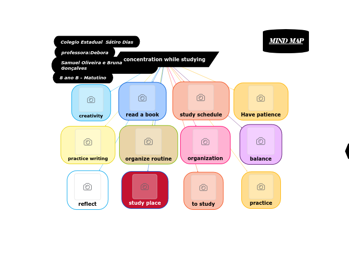 concentration while studying - Mind Map