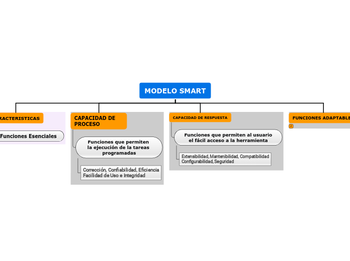MODELO SMART - Mind Map