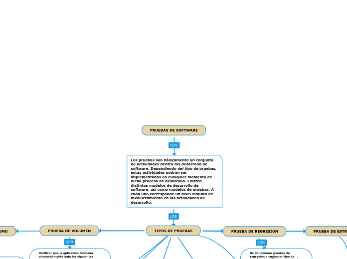 PRUEBAS DE SOFTWARE - Mind Map