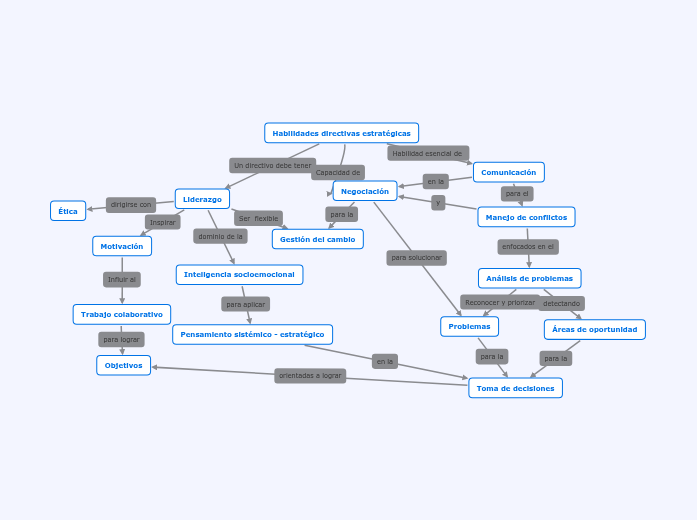 Habilidades directivas | Mapa mental Mindomo