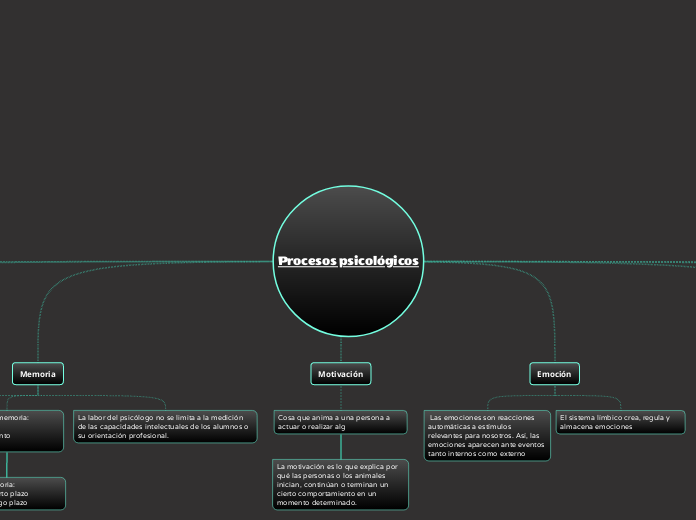 Procesos psicológicos - Mind Map