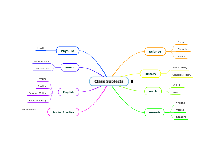 Class Subjects - Mind Map