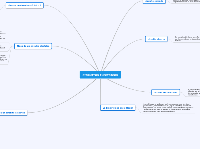 CIRCUITOS ELECTRICOS - Mind Map