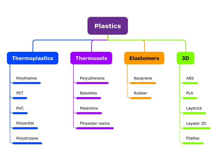 Plastics - Mind Map