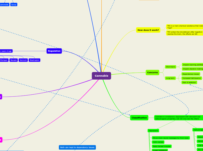 Drugs Concept Map - Mind Map