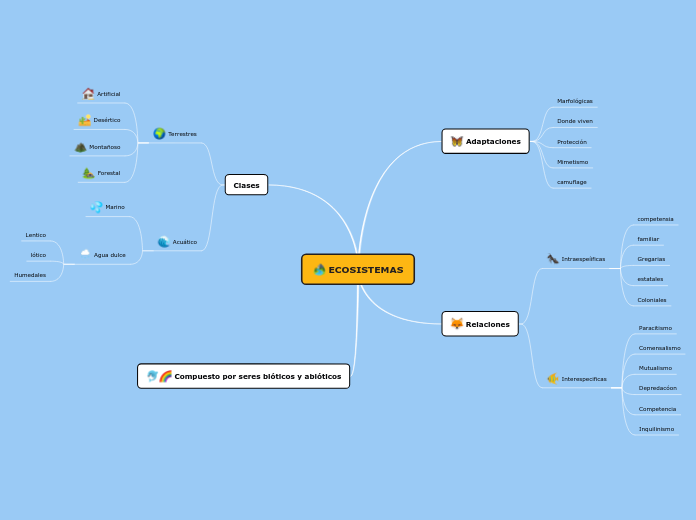 ECOSISTEMAS - Mind Map