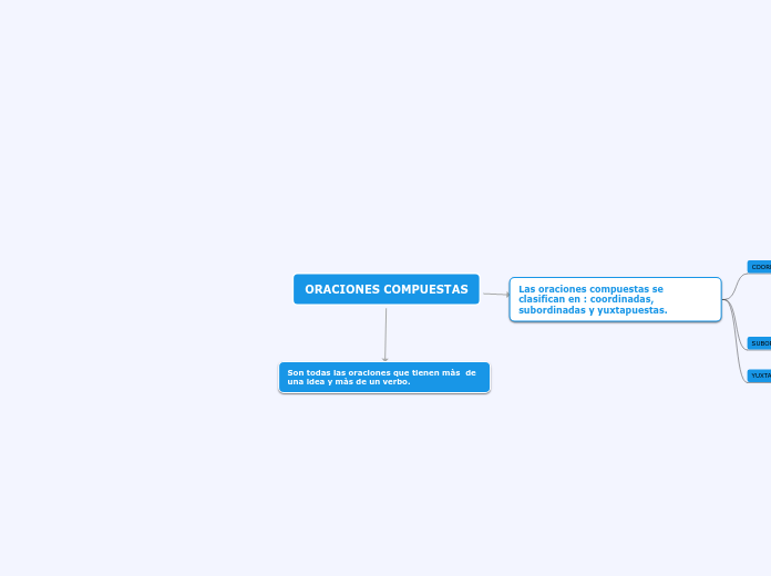 ORACIONES COMPUESTAS - Mind Map