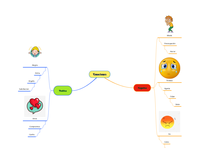 Emociones - Mind Map