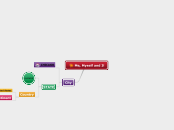 Continents - Mind Map