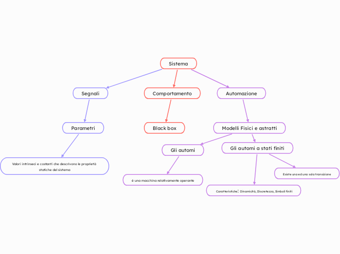 Sistema - Mind Map