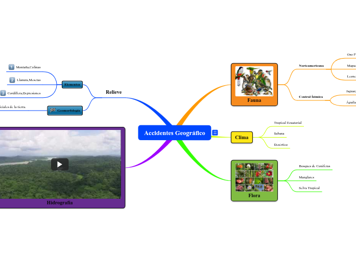 Accidentes Geográfico - Mind Map