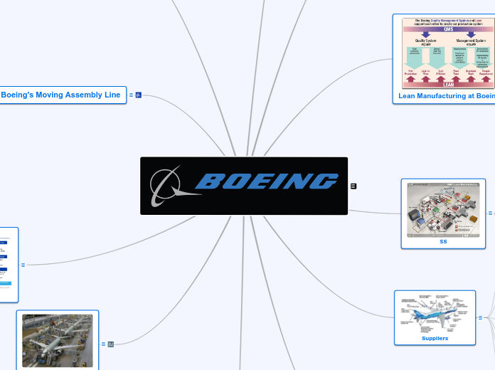 O&SCM at Boeing - Mind Map