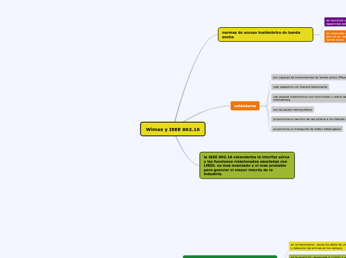 Concepto - Mind Map