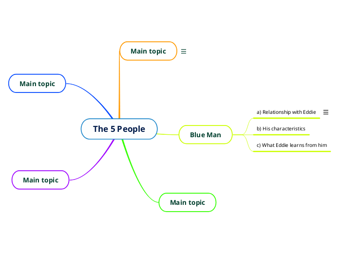 The 5 People - Mind Map