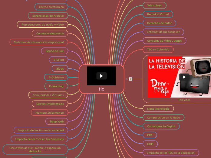 tic | Mapa mental Mindomo