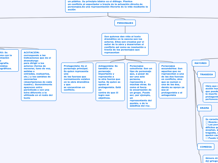GENERO DRAMATICO - Mind Map