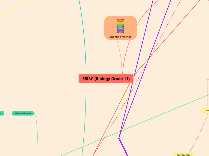 SBI3C (Biology Grade 11) - Mind Map