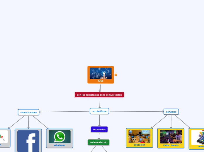 TICS - Mind Map