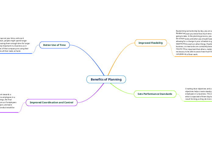 Benefits of Planning - Mind Map