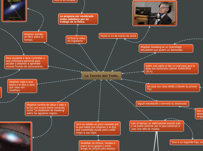 La Teoría del Todo. - Mind Map