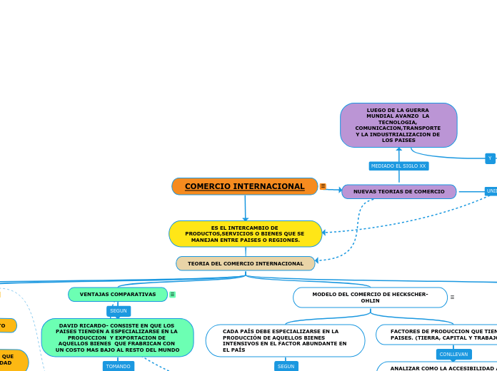 COMERCIO INTERNACIONAL - Mind Map