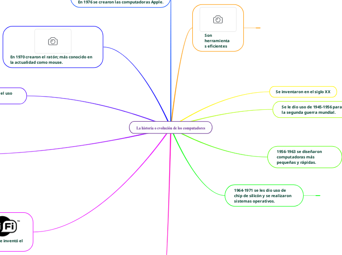 La historia o evolución de los computadore...- Mind Map