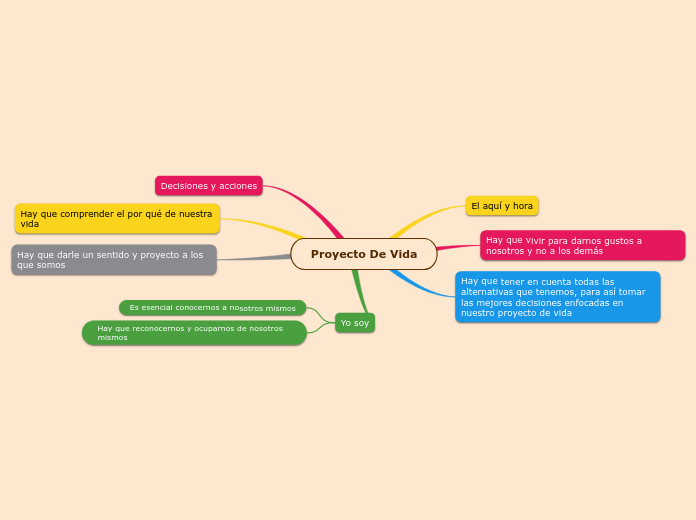 Proyecto De Vida - Mind Map