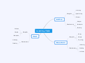 Learning Style - Mind Map