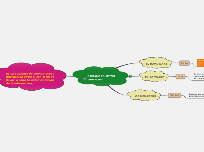 ELEMENTOS DEL SISTEMA INFORMATIVO - Mind Map