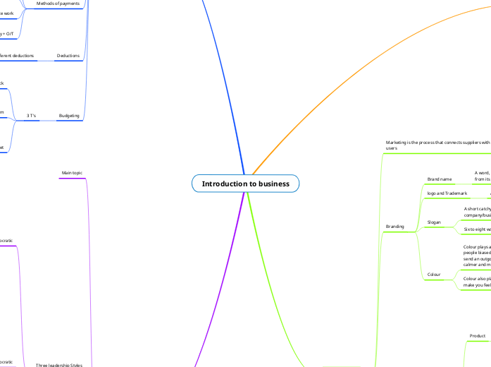 Introduction to business - Mind Map
