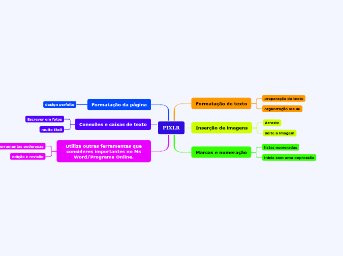 PIXLR - Mind Map