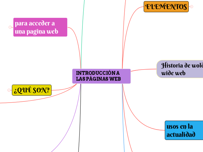 INTRODUCCION DE LA PÁGINA WEB - Mind Map