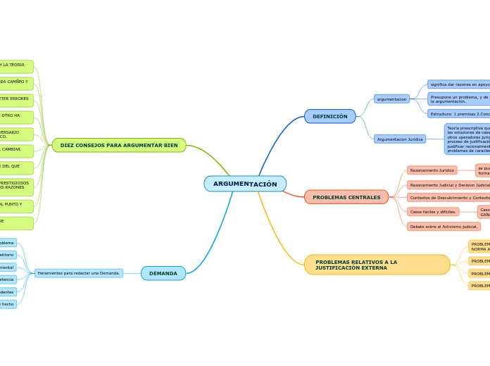 ARGUMENTACIÓN - Mind Map