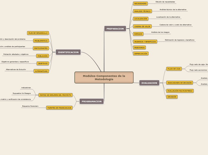modulos que componenela metodologia - Mind Map