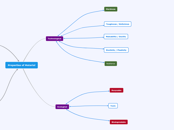 Properties of Material - Mind Map