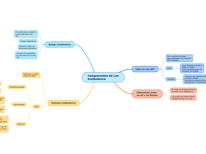 Componentes de Lan Inalámbrica - Mind Map