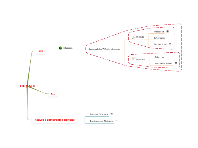 TIC y SIC - Mind Map